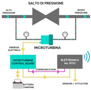 ADVANCED MICROTURBINES – Monaco Smart & Sustainable Marina